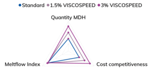 VISCOSPEED - For Next Generation HFFR-Compounds